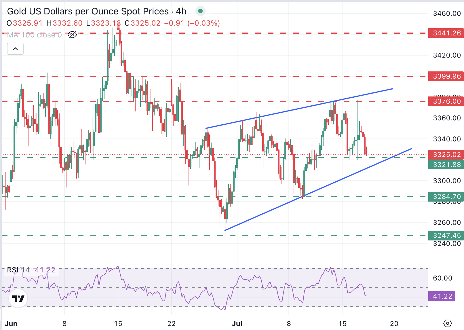 Gold Price Forecast XAU USD Approaches Weekly Lows At 3 320
